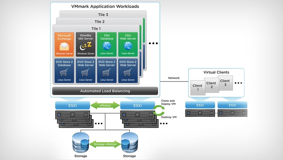 VMmark Virtualization Benchmark
