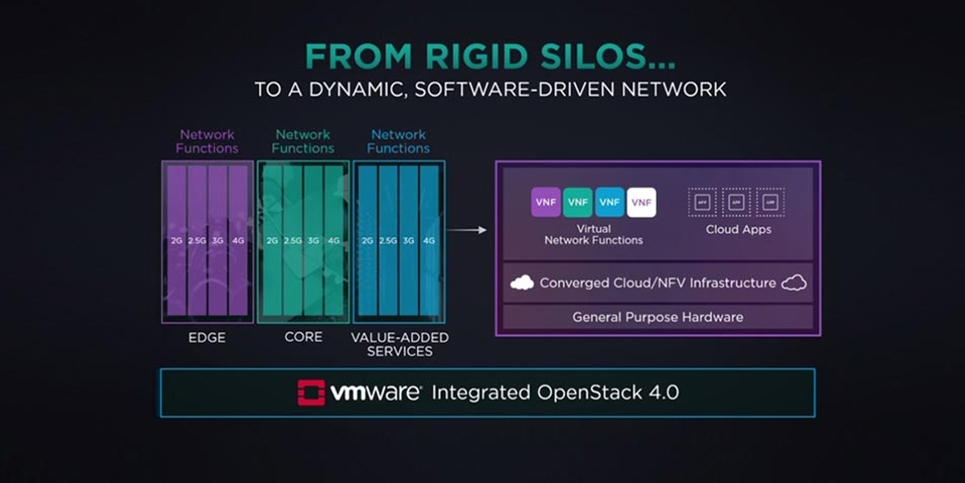 Integrated OpenStack | OpenStack API | VMware
