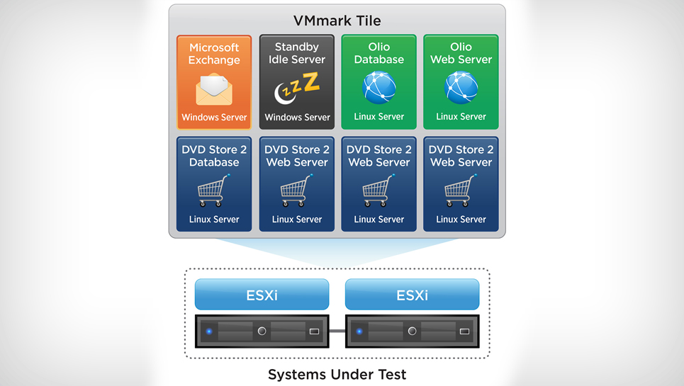 VMmark Virtualization Benchmark