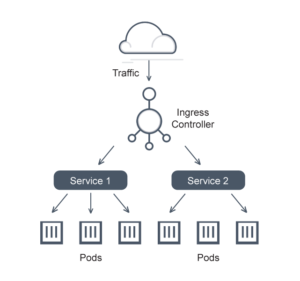 What is Kubernetes Ingress Services? | VMware