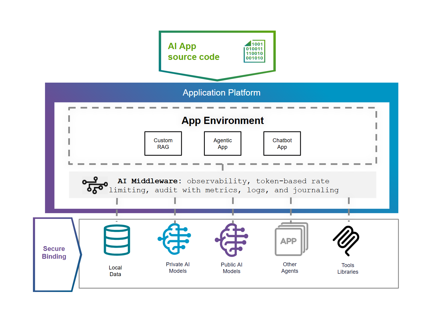 What is AI middleware? | VMware