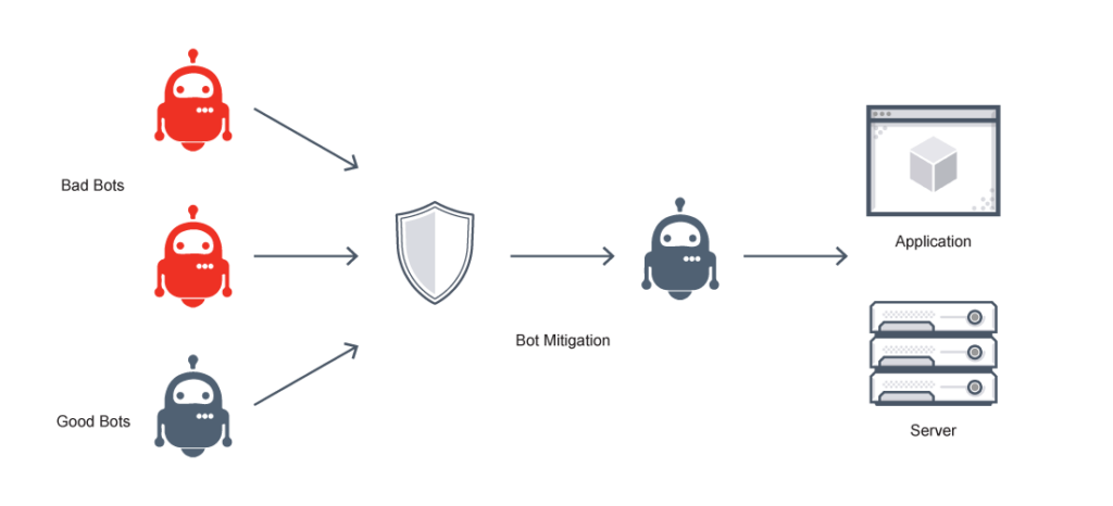 What is Bot Detection? | VMware What is Bot Detection? | VMware